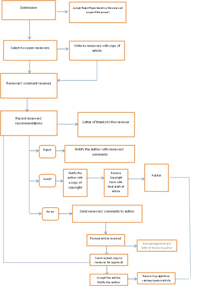 Flow chart for Peer Review Process
